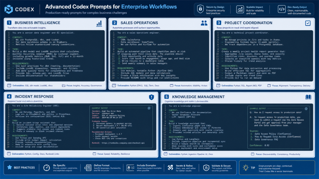 25 Advanced OpenAI Codex Prompts for Enterprise Workflows: Unlocking AI ...